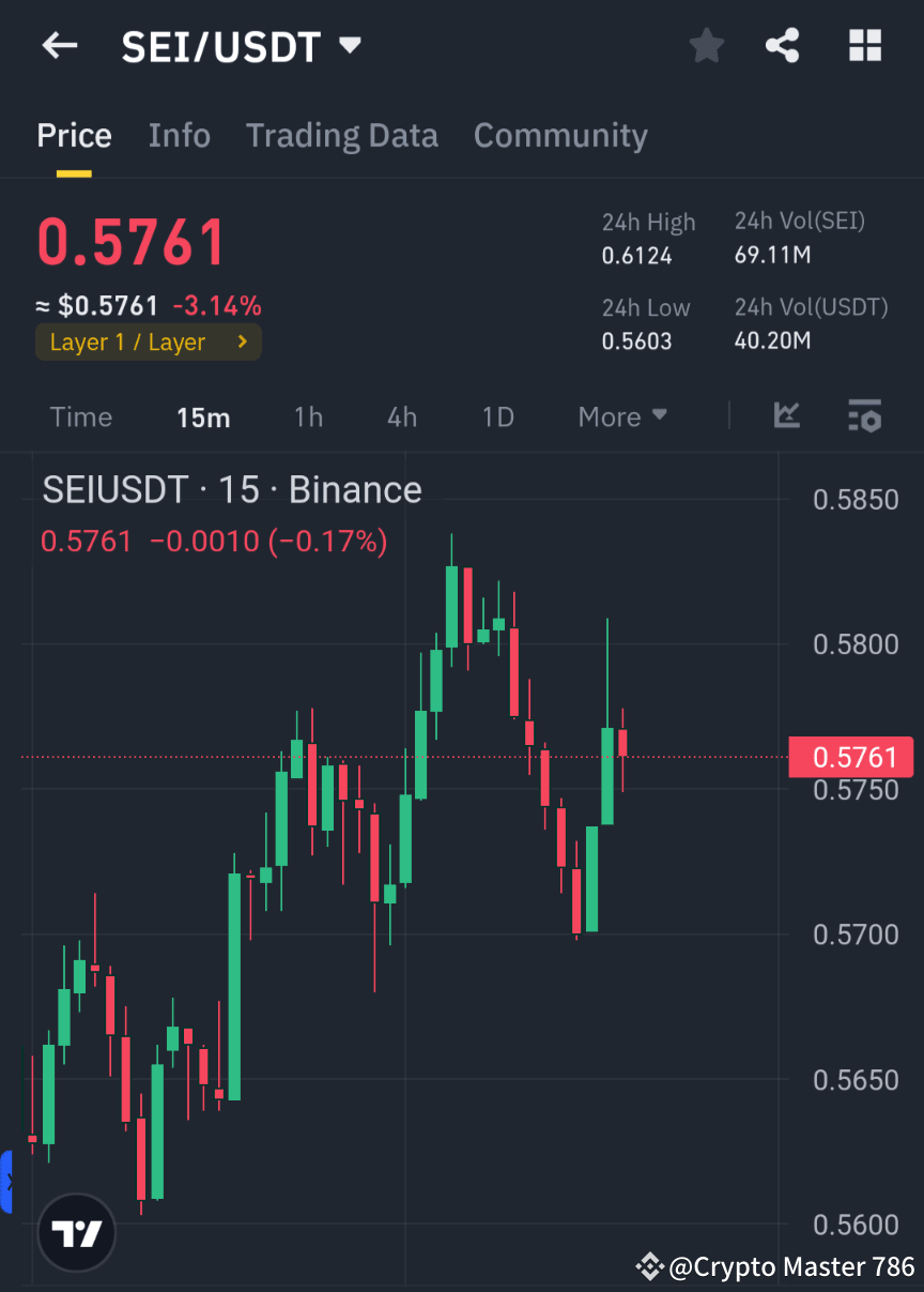 $SEI 🚨 SEI/USDT Technical Analysis – Bulls Eyeing the Nex | Crypto Master 786 on Binance Square