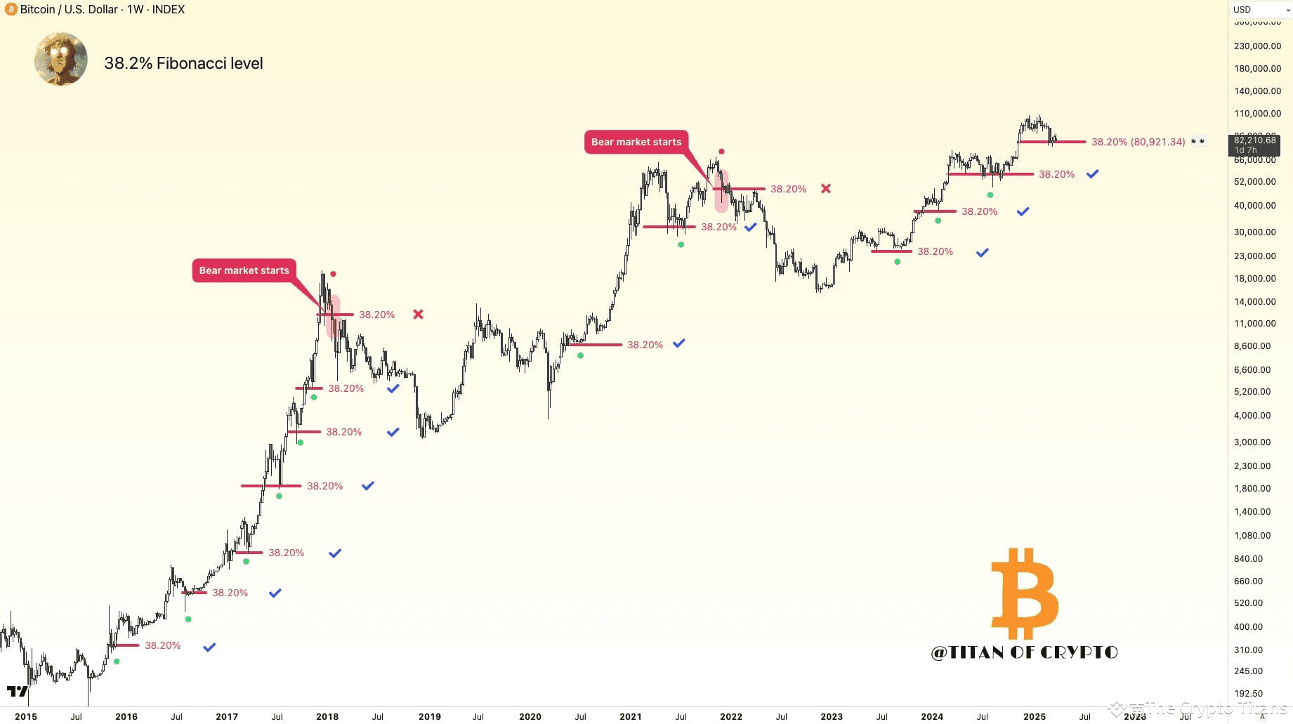 #Bitcoin (W) The 38.2% Fibonacci retracement is the key sup | The ...