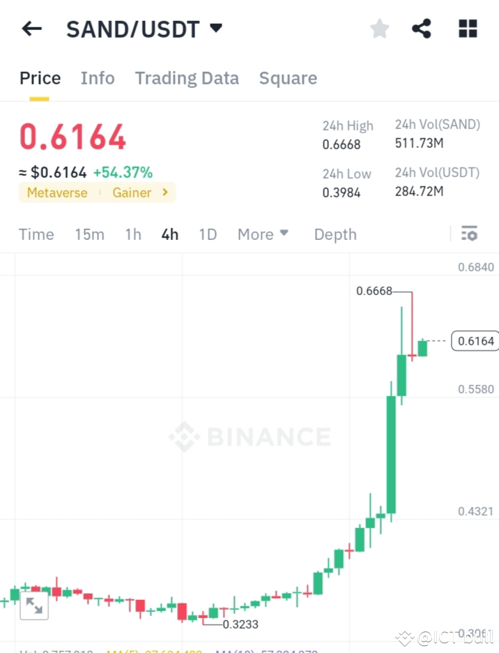 $SAND /USDT Technical Analysis Current Price: $0.6164 24H Hi | ICT bull on Binance Square