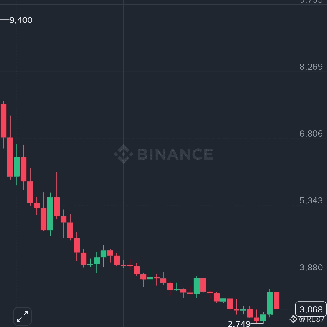 🚀 $ICP : Have we hit rock bottom? Buyers have woken | RB87 on Binance ...