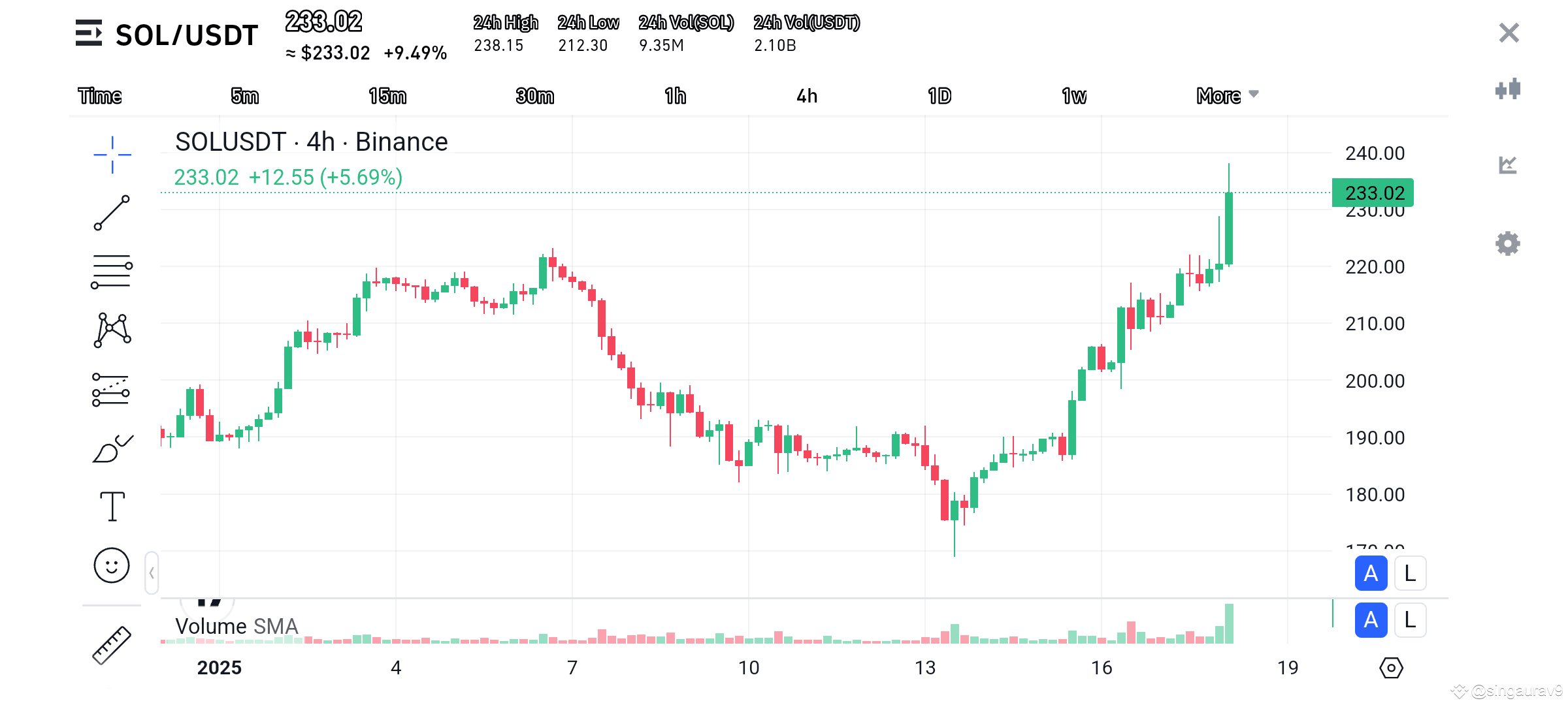 🔥 SOLANA (SOL/USDT) EXPLOSION – Are You Catching the Wave? | singaurav9 ...
