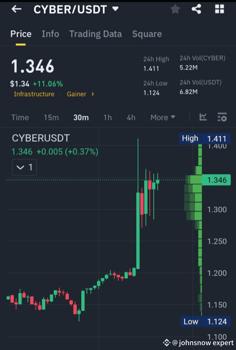 🚨 $CYBER / USDT – Bullish Breakout in Motion! 📈💯 Current | johnsnow expert on Binance Square