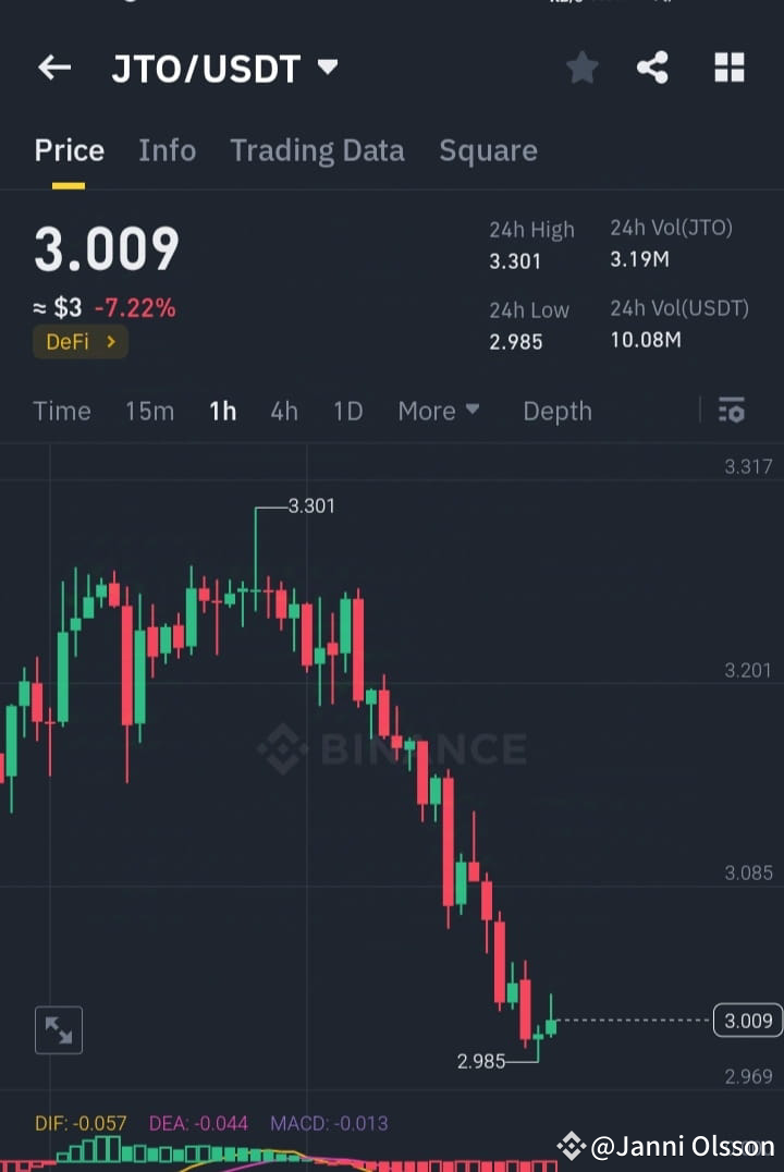 📉$JTO JTO/USDT Price Analysis 📉 Current Price: $3.009 | Janni Olsson on ...