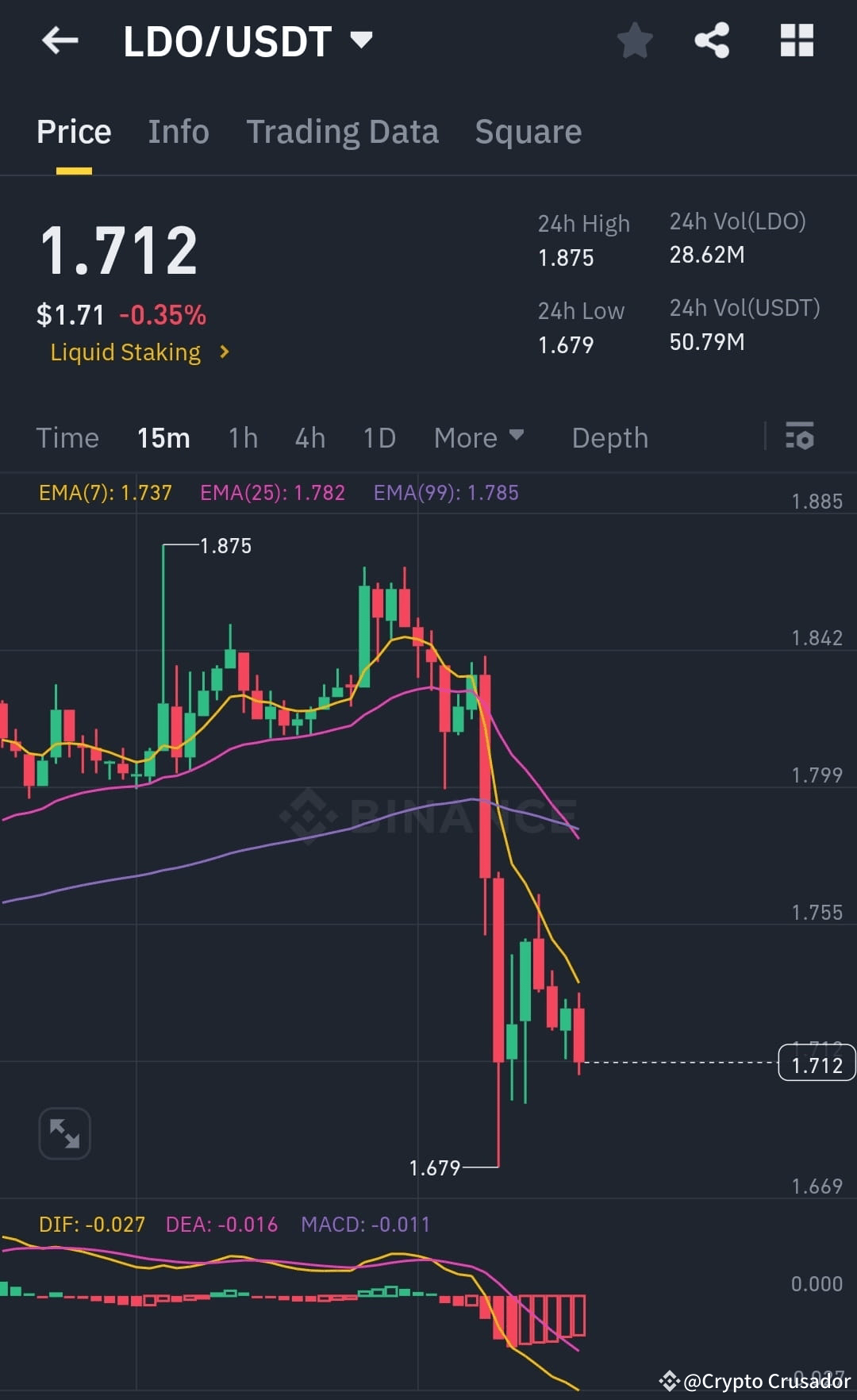 $LDO /USDT – Bearish Trend Continues 🚨 Current Price: $1 | Crypto Crusador on Binance Square