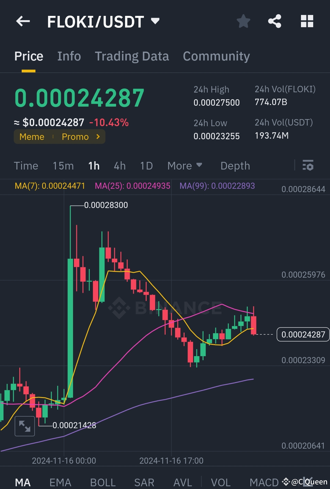 🚀 $FLOKI /USDT: Pullback or Opportunity? Key Levels to Watc | C Queen on Binance Square