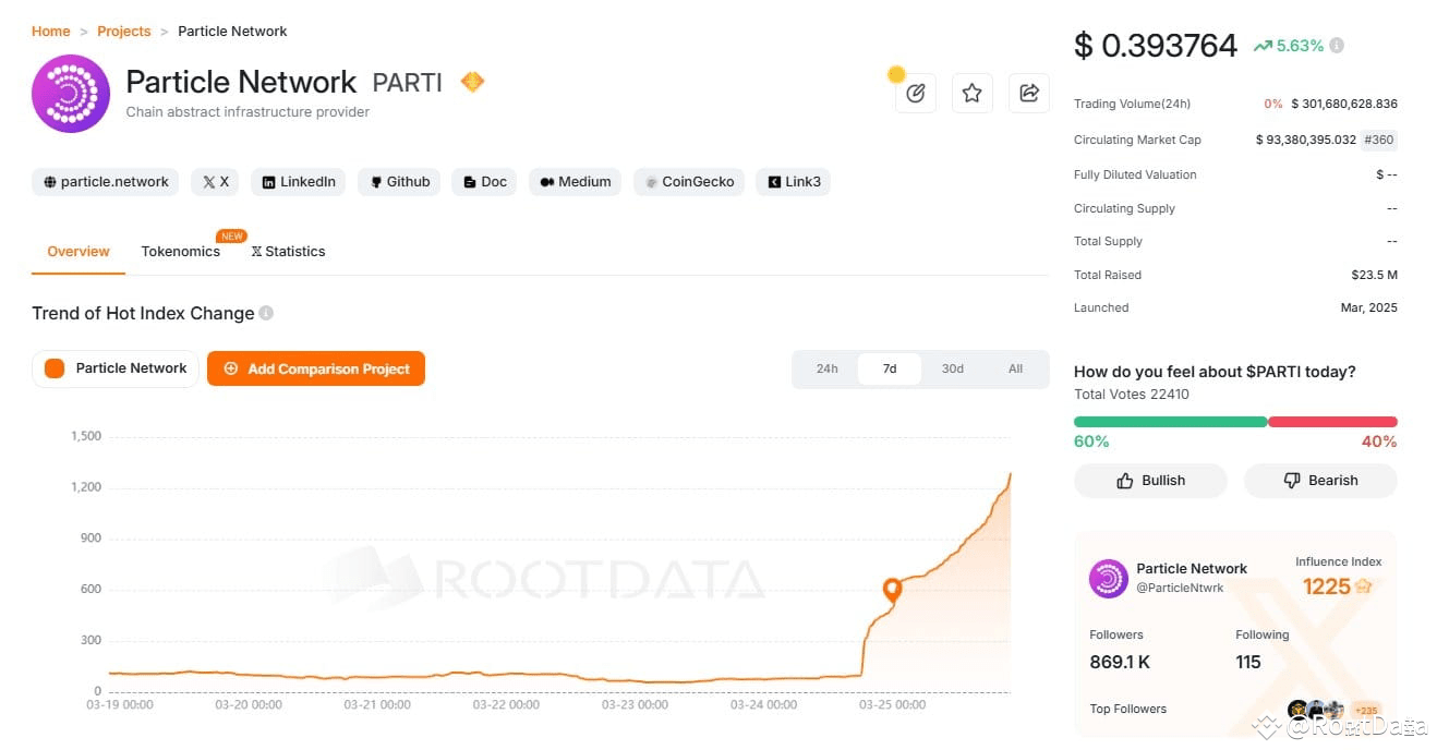 🔥 @ParticleNtwrk ranks #1 on RootData’s Hot List! 🚨 $PART | RootData on Binance Square