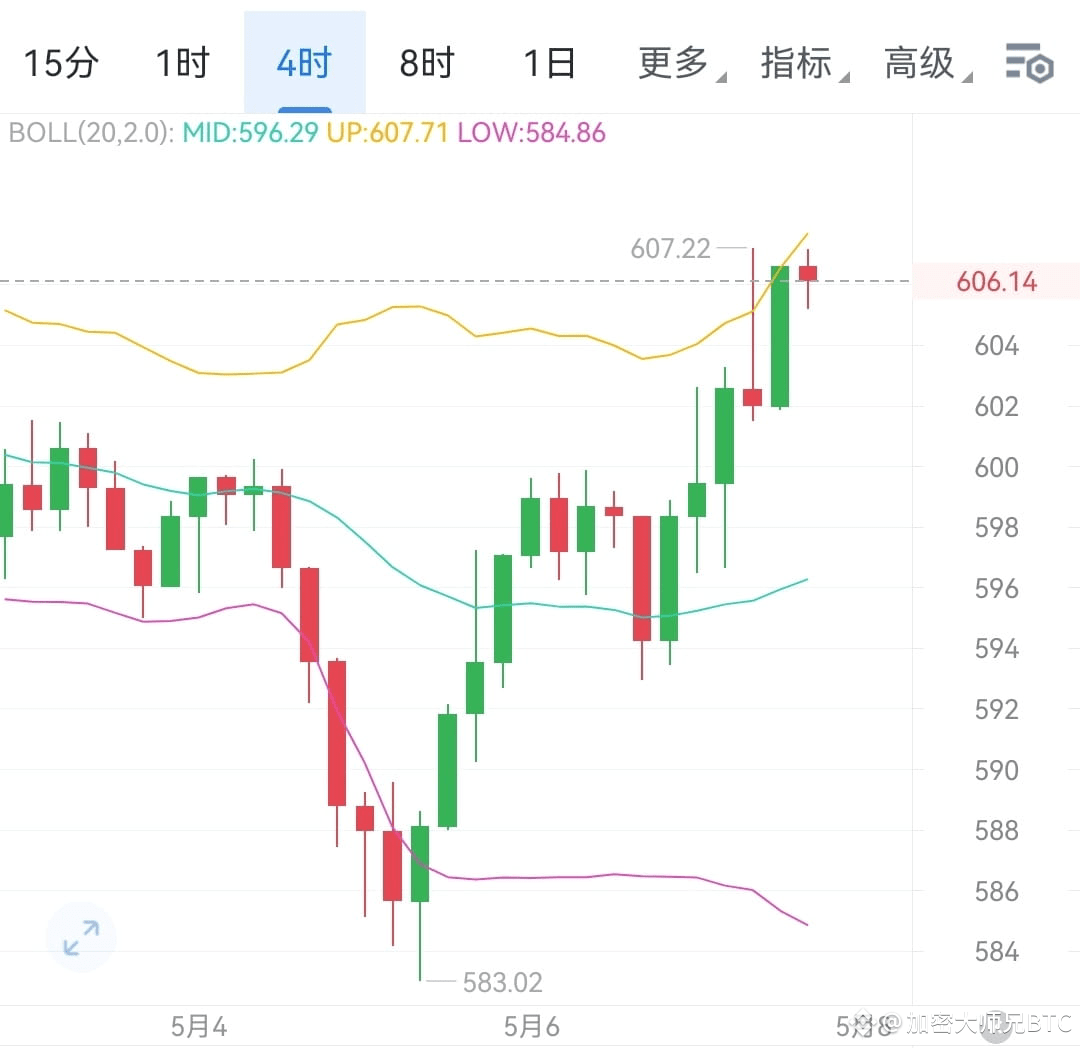 BNB daily level stabilizes bullishly, with important support | 加密大师兄BTC ...