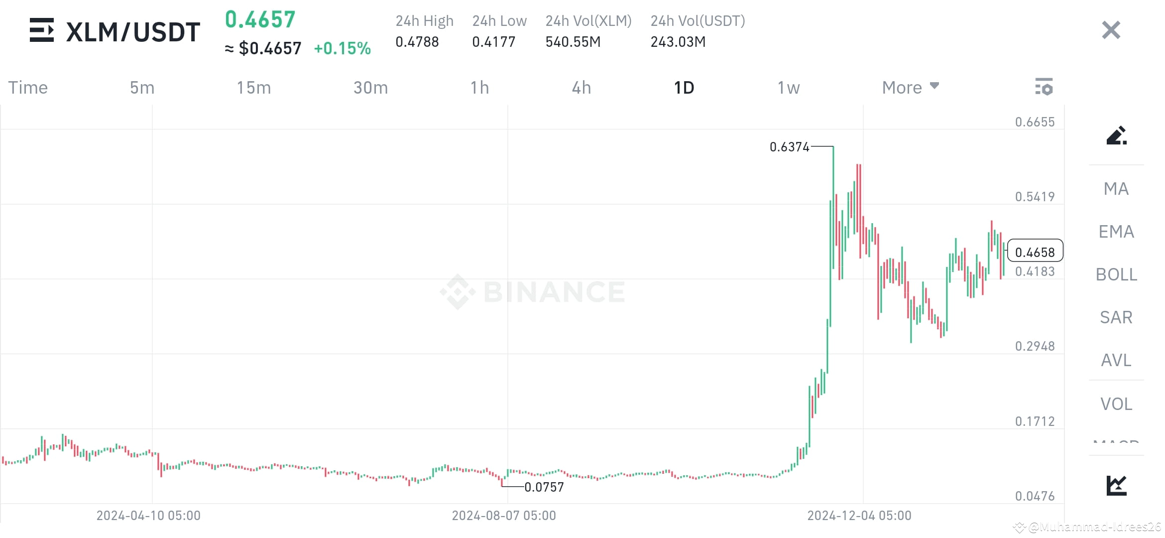 Short Liquidation Alert: $XLM Massive $2.55K Short Liquid | David-Warn on Binance Square