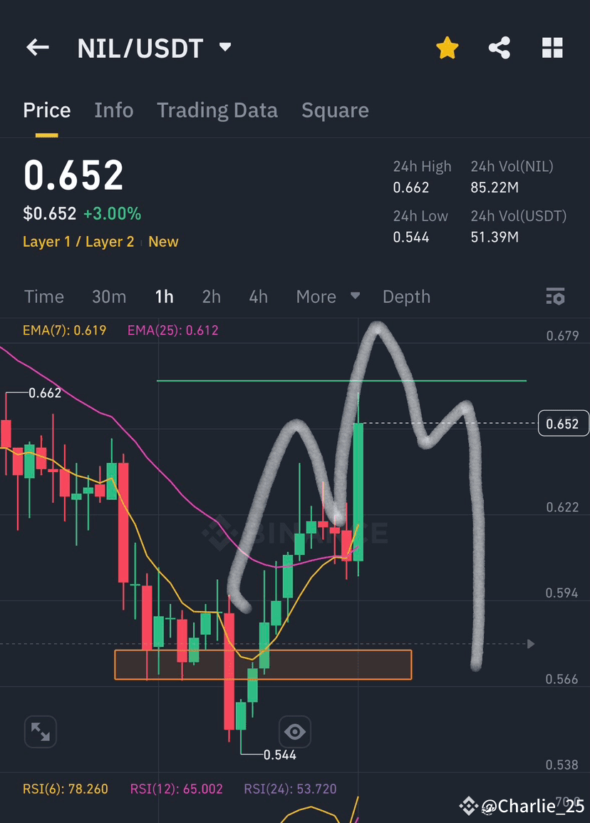 $NIL In this point should not start entry , wait for retest | Charlie ...