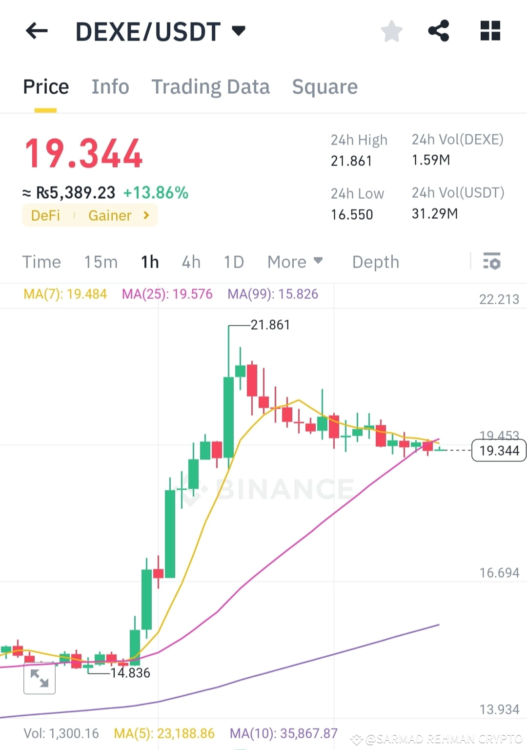📊$DEXE DEXE/USDT Technical Analysis on Binance Current | Moot program on Binance Square