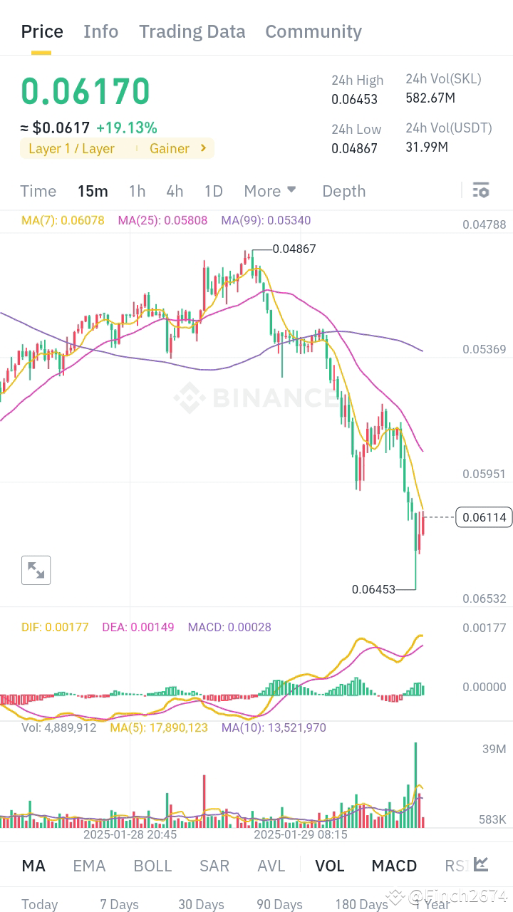 $SKL It appears there was a long liquidation on SKL (likely | Finch2674 ...