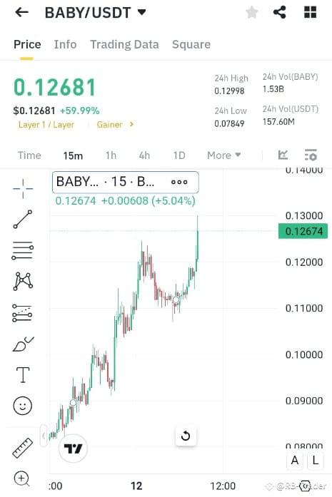 $BABY 💯🔥👍 /USDT Technical Setup Pair showing strong bul | RB-Trader Official on Binance Square