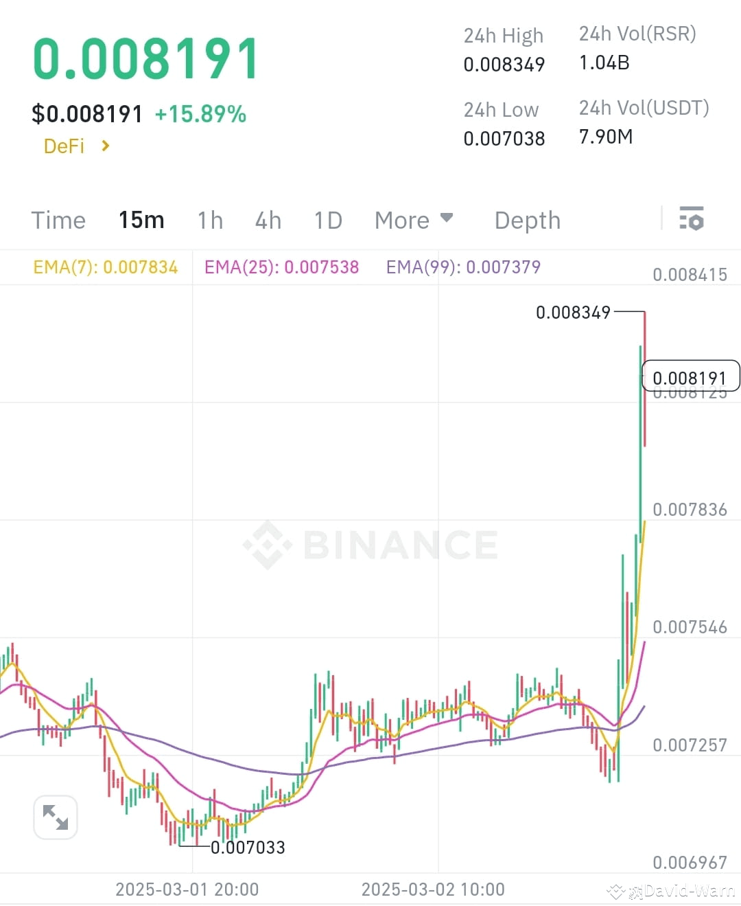$RSR Short Liquidation Alert. Massive $82.113K short liqu | David-Warn on Binance Square