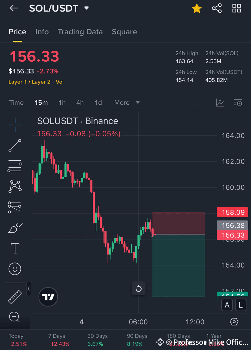 $SOL /USDT SHORT TRADE SIGNAL – LOWER HIGH CONFIRMATION!🔥💯 | Professor Mike Official on Binance ...