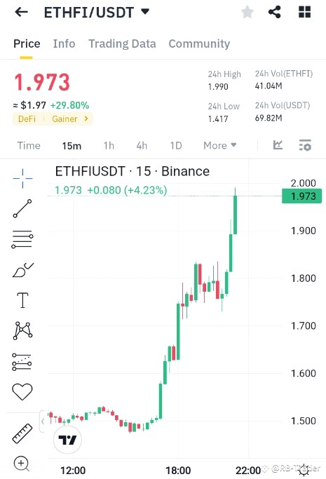 $ETHFI /USDT Technical Analysis: A Closer Look at Key Leve | RB-Trader on Binance Square