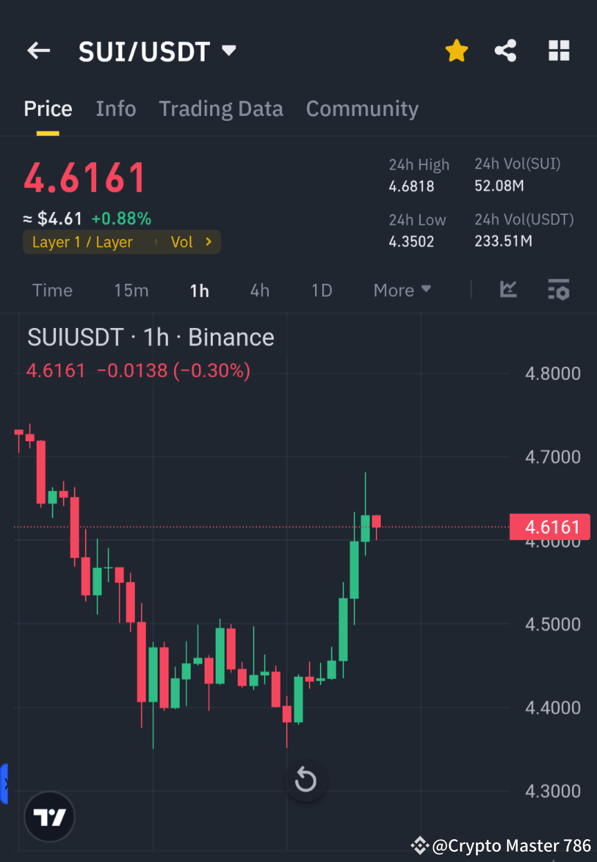 $SUI 📊 SUI/USDT Technical Analysis – Key Levels and Poten | Crypto Master 786 on Binance Square