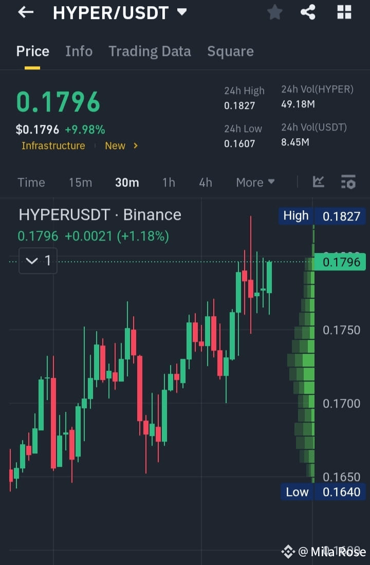 $HYPER /USDT Strong Bull Run Outlook Confirm 💯🚀 Don't Mi | Mila Rose on Binance Square