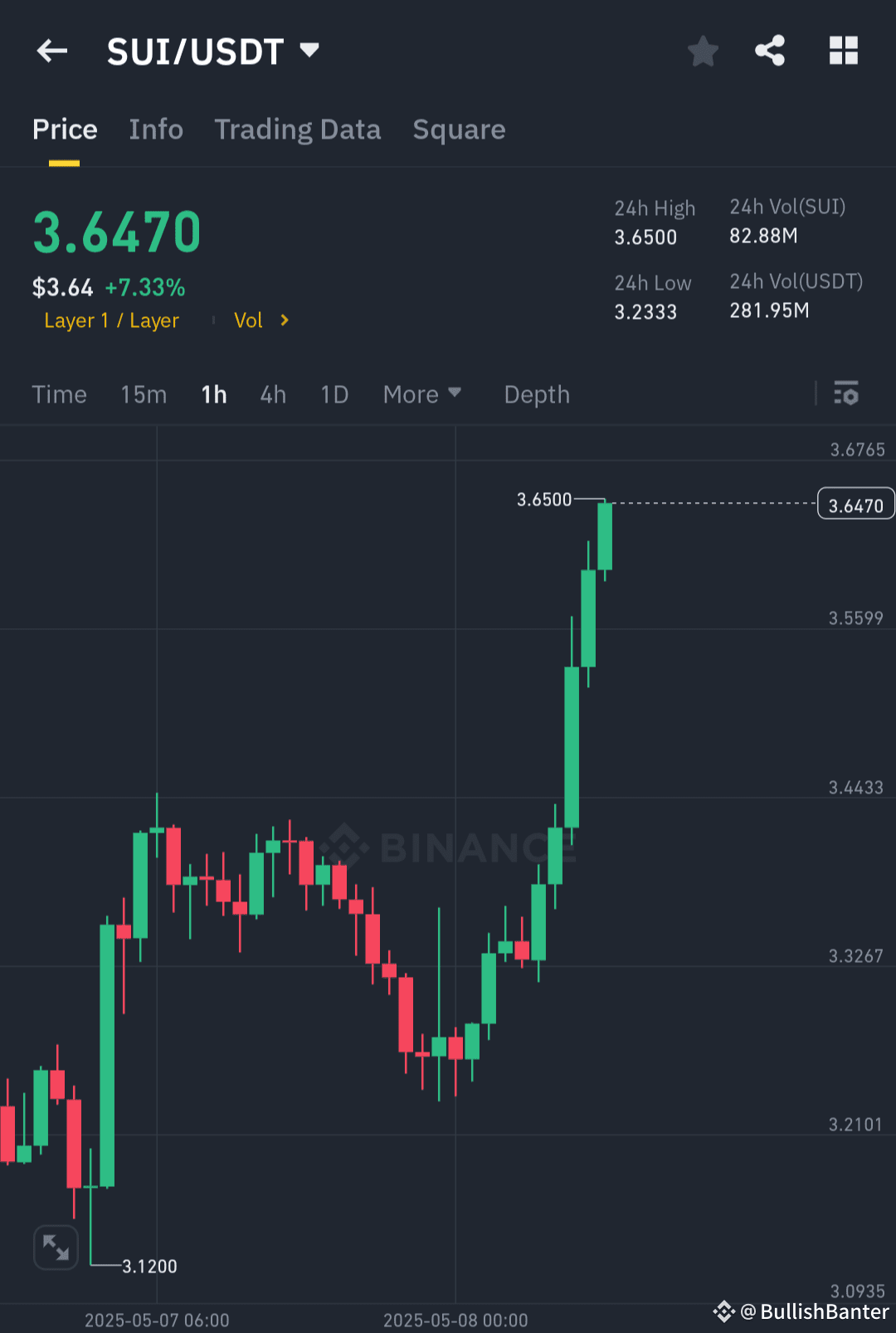 $SUI /USDT – MASSIVE WIN AND STILL ROOM TO RUN Another soli | BullishBanter on Binance Square