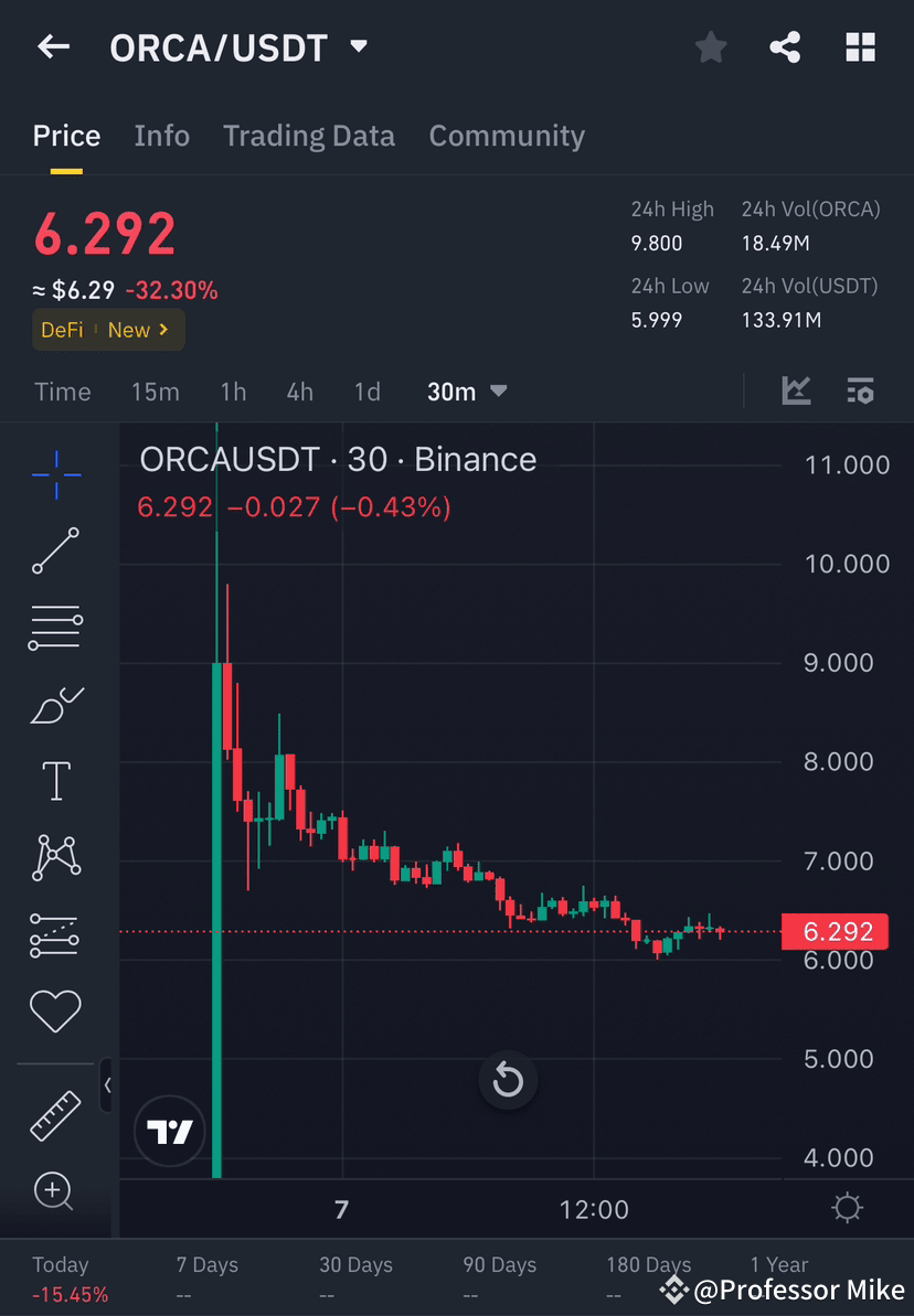 $ORCA /USDT ALERT: A Pivotal Zone with Potential for Recover ...