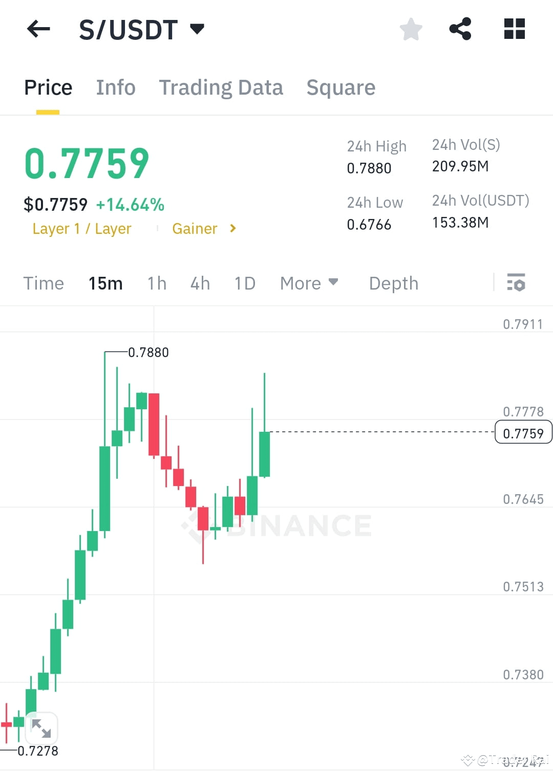 🚀 $S /USDT – Bullish Breakout or Reversal? 🚀 $S is up 14 | Trader Rai on Binance Square