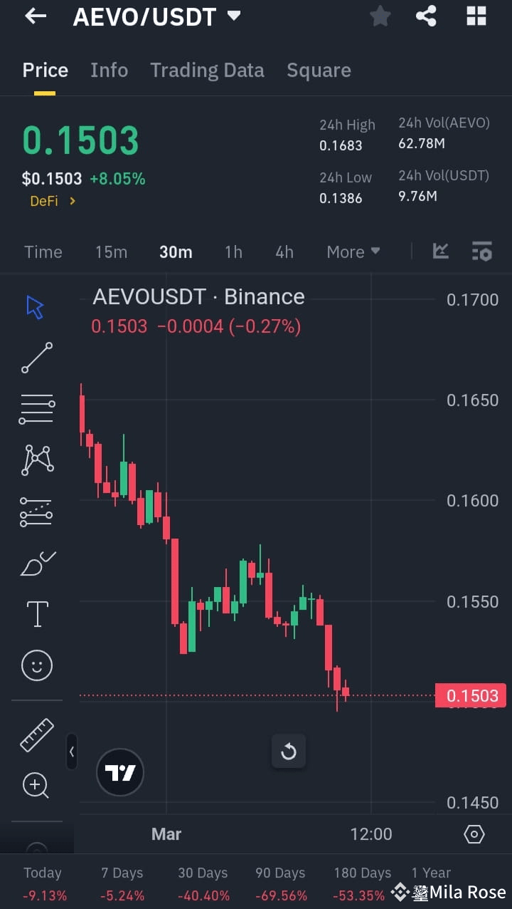 $AEVO /USDT Short Trade Signal!💯🔥 $AEVO gained 8.05%, r | Mila Rose on ...