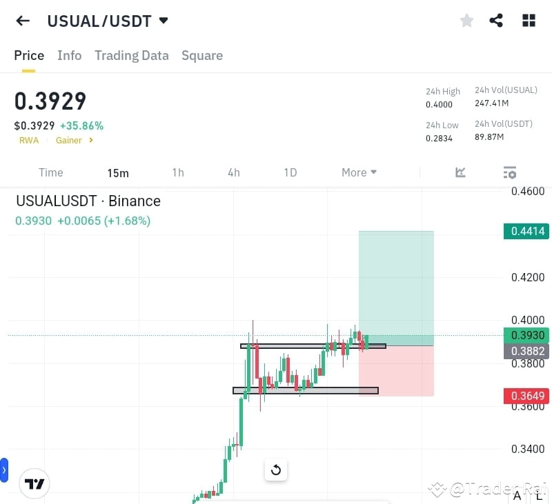 $USUAL /USDT Trading Signal - Breakout Setup Entry Zone: | Trader Rai on Binance Square