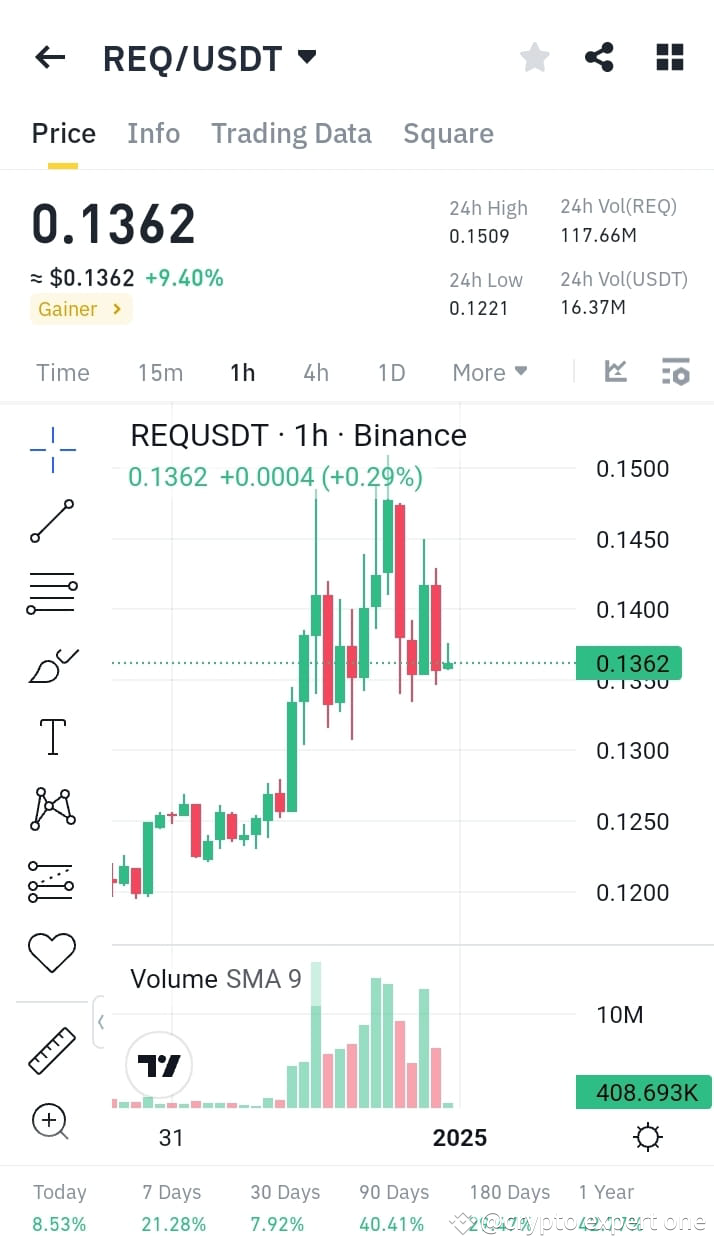 $REQ /USDT Trading Signal – Bullish Setup in Progress 💯🔥 | crypto expert one on Binance Square