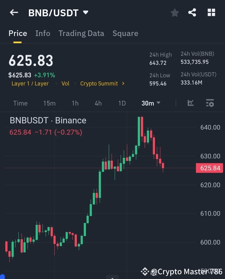 🚀 $BNB /USDT Trade Update – TP1 HIT! 🔥 💥 BOOOOOOOOOOOMMM | Crypto Master 786 on Binance Square