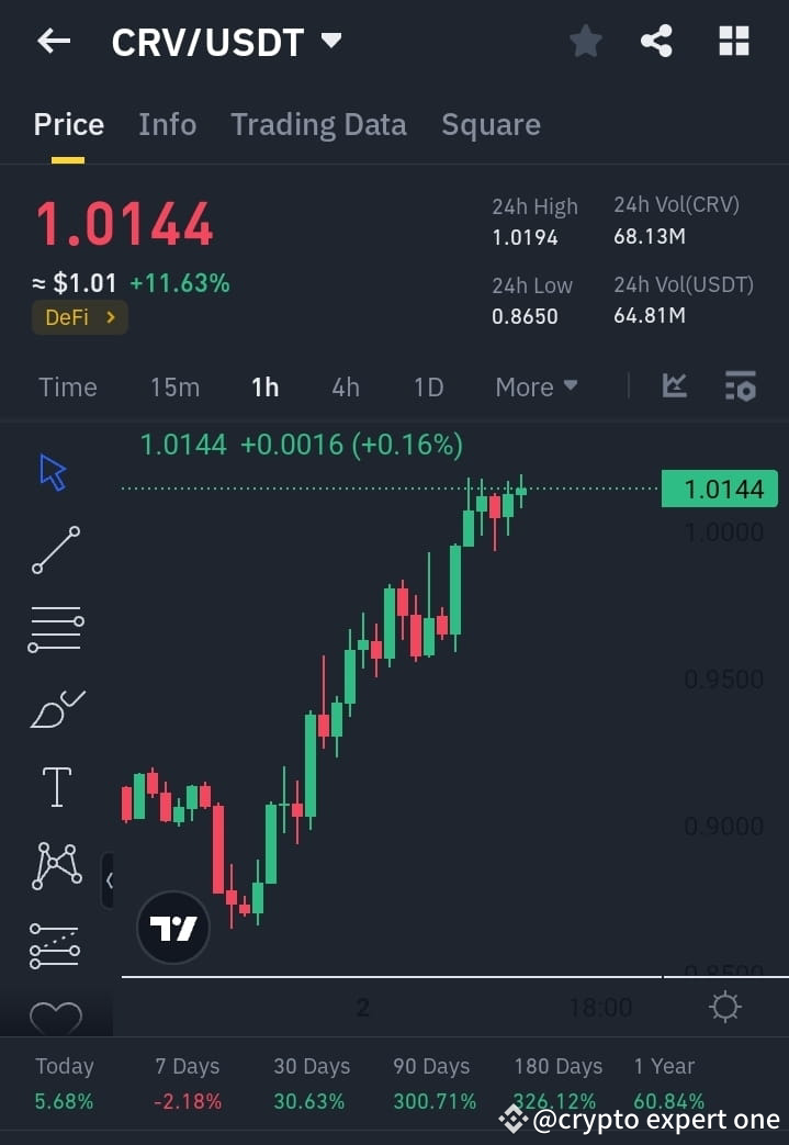 $CRV /USDT Trading Bullish Momentum Continues 💯 🔥 Confirm | crypto expert one on Binance Square