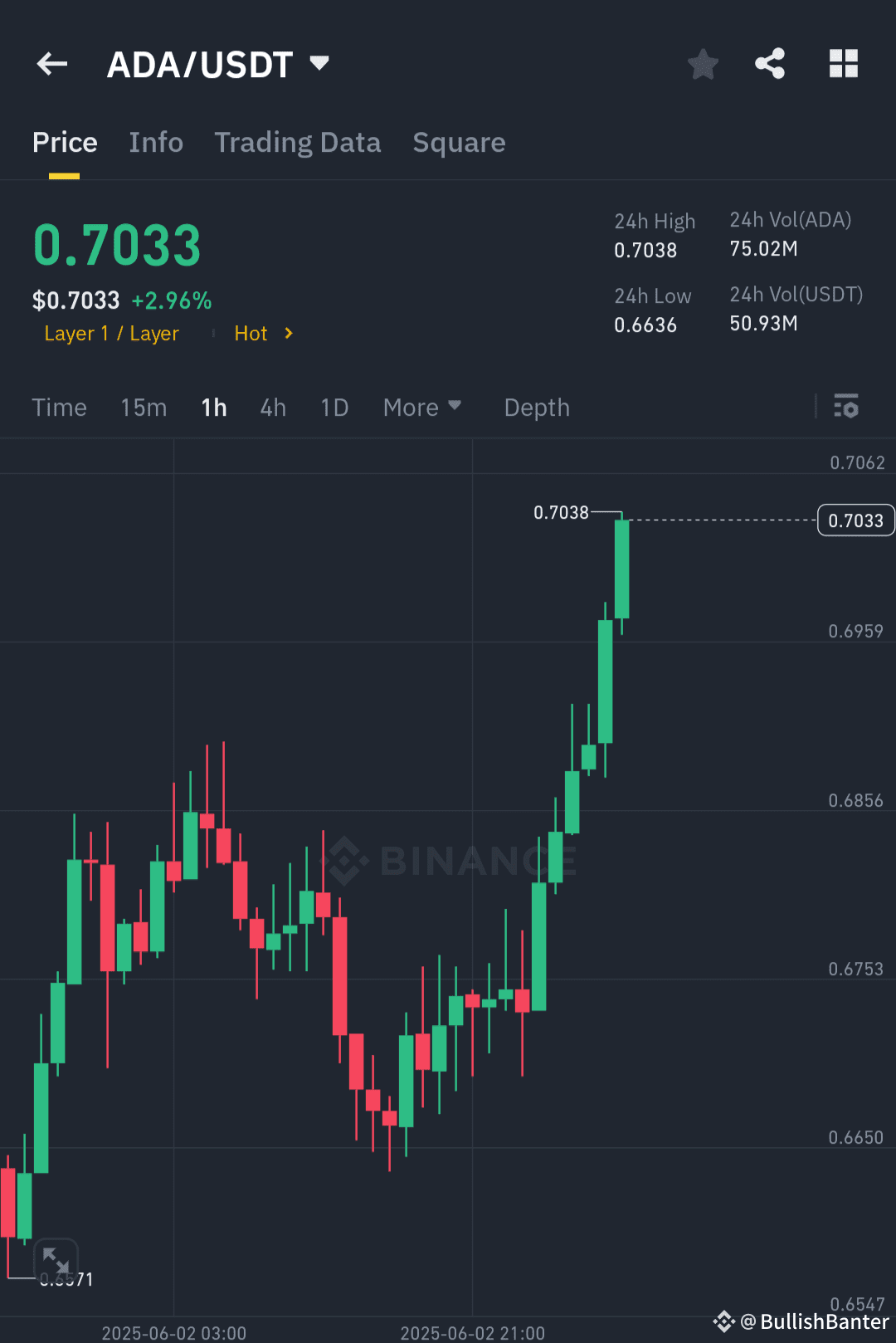 $ADA /USDT BACK ABOVE $0.70 – STRONG MOMENTUM BUILDING AGAIN | BullishBanter on Binance Square