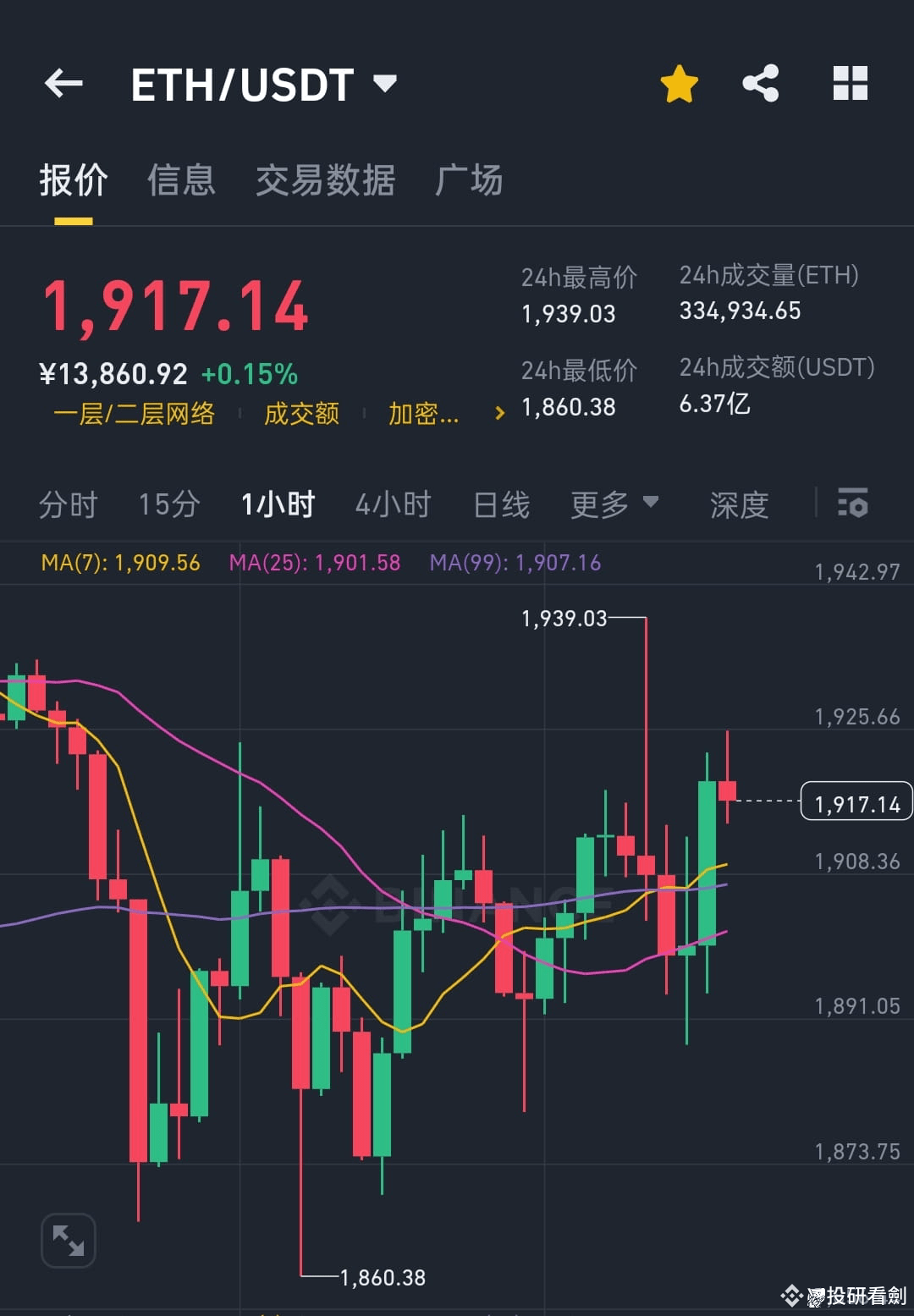 $ETH Brothers, let's take a long position on Ethereum at 19 | 投研看剑 on Binance Square