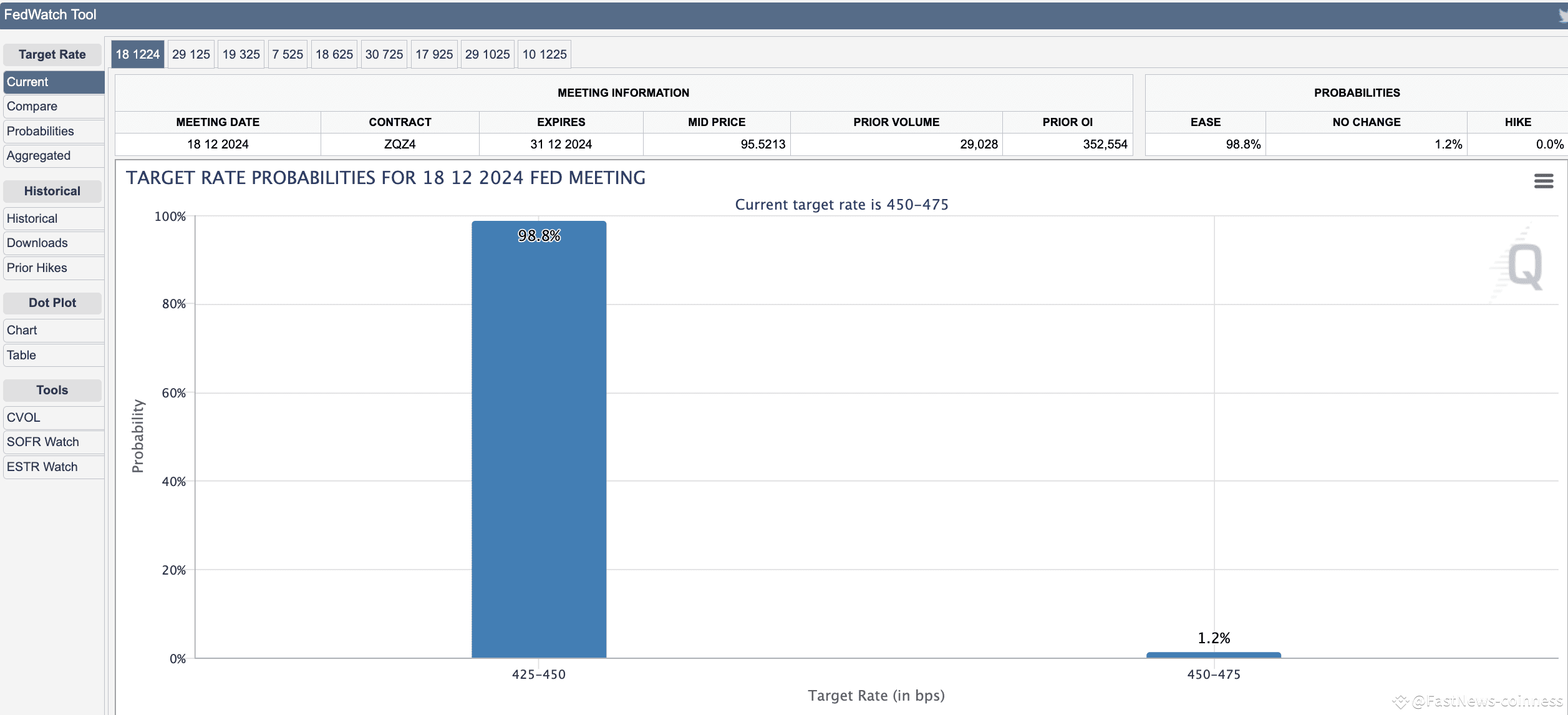 CME FedWatch: “98.8% chance of a 25bp Fed Funds rate cut in | FastNews-coinness on Binance Square