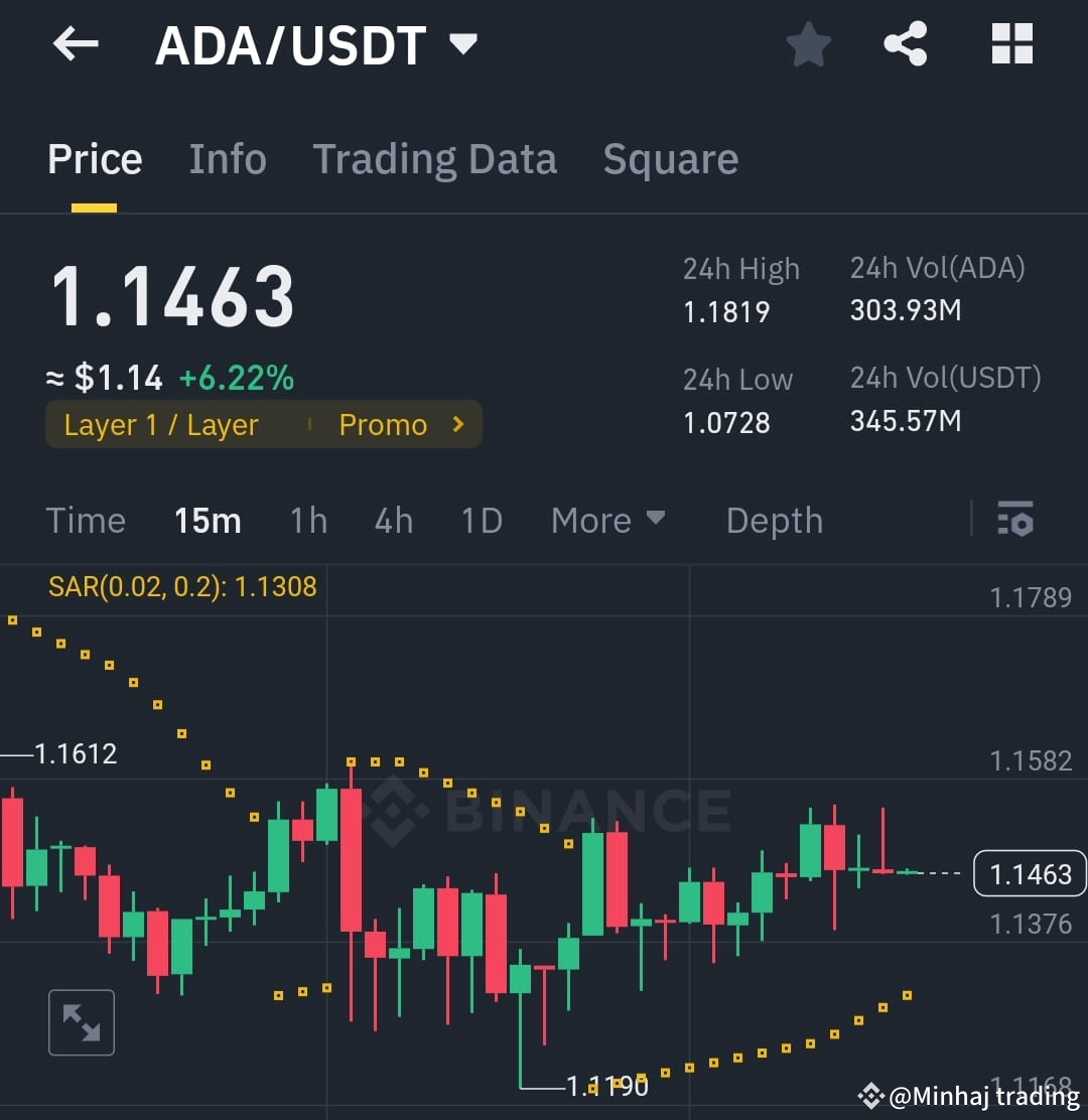 $ADA ADA/USDT: A Strong Rally Is Brewing! Cardano is gain | Metasignals on Binance Square