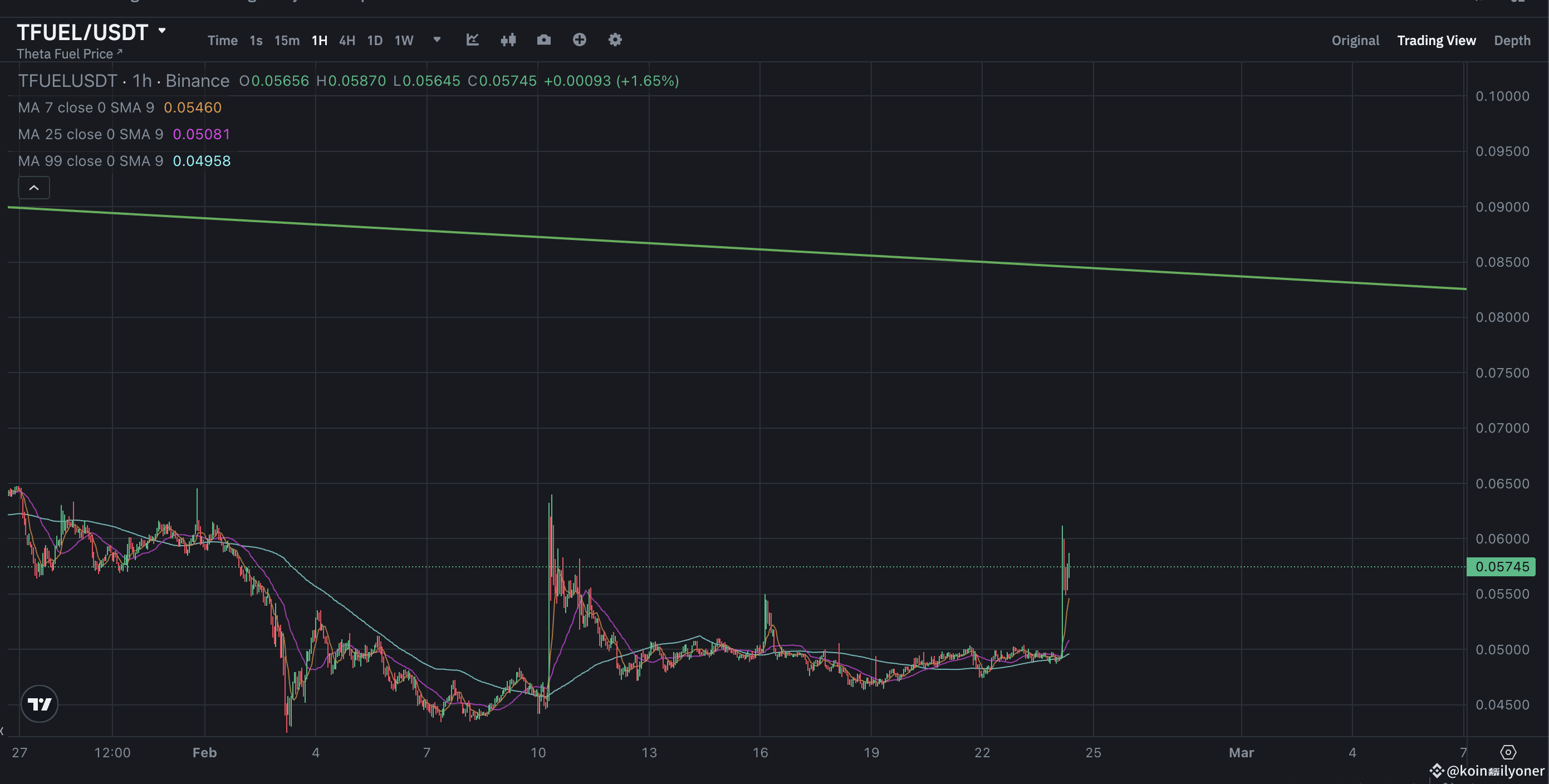$TFUEL Trade Plan: 🔑Entry: Buy within $0.05500–$0.05900 f ...