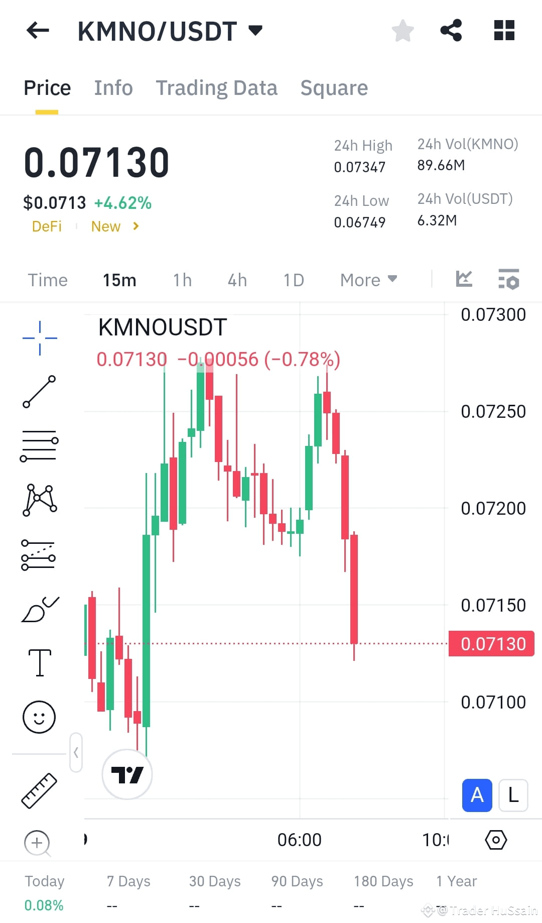 📉Fresh on the DeFi Scene — $KMNO /USDT Making Moves! Price: | Trader HuSsain on Binance Square