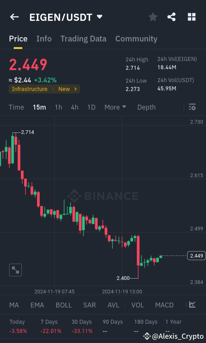 $EIGEN $EIGEN Eigen/USD Analysis: Key L | Blockchain_Beast on Binance Square