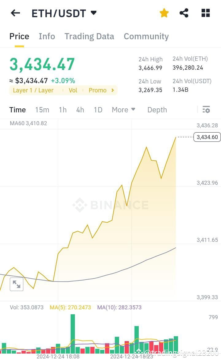 ETH/USDT Here is an analysis of the ETH/USDT pair based on | tradingsignal23200 on Binance Square