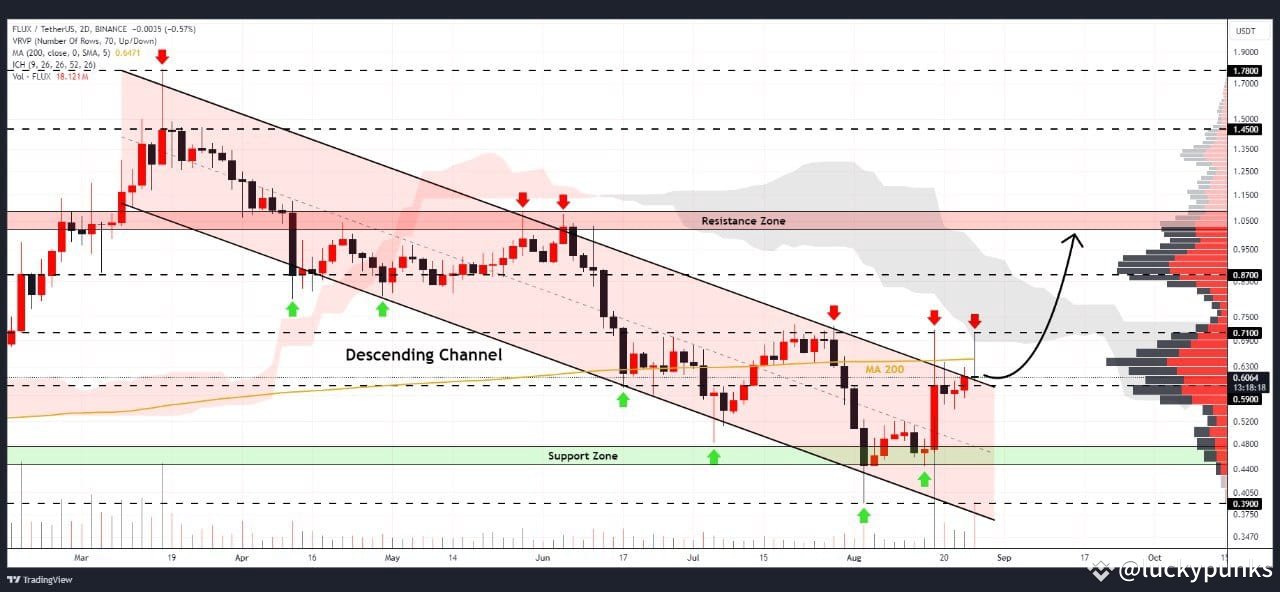 #FLUX Flux is showing a descending channel formation on the | luckypunks on Binance Square