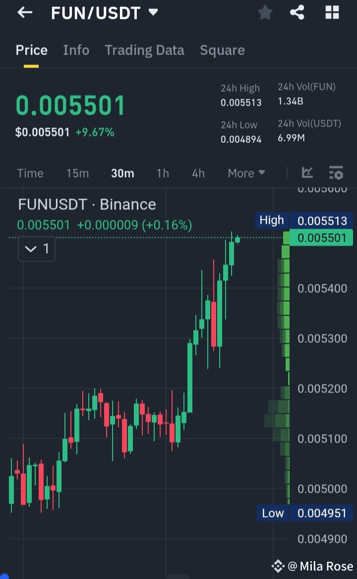$FUN /USDT Strong Bullish Momentum Confirm 🚀💯 Potential | Mila Rose on Binance Square