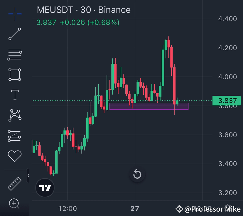 Analysis Report: $ME USDT 30M Chart!💯🔥 Current Price: $3. | Professor Mike on Binance Square