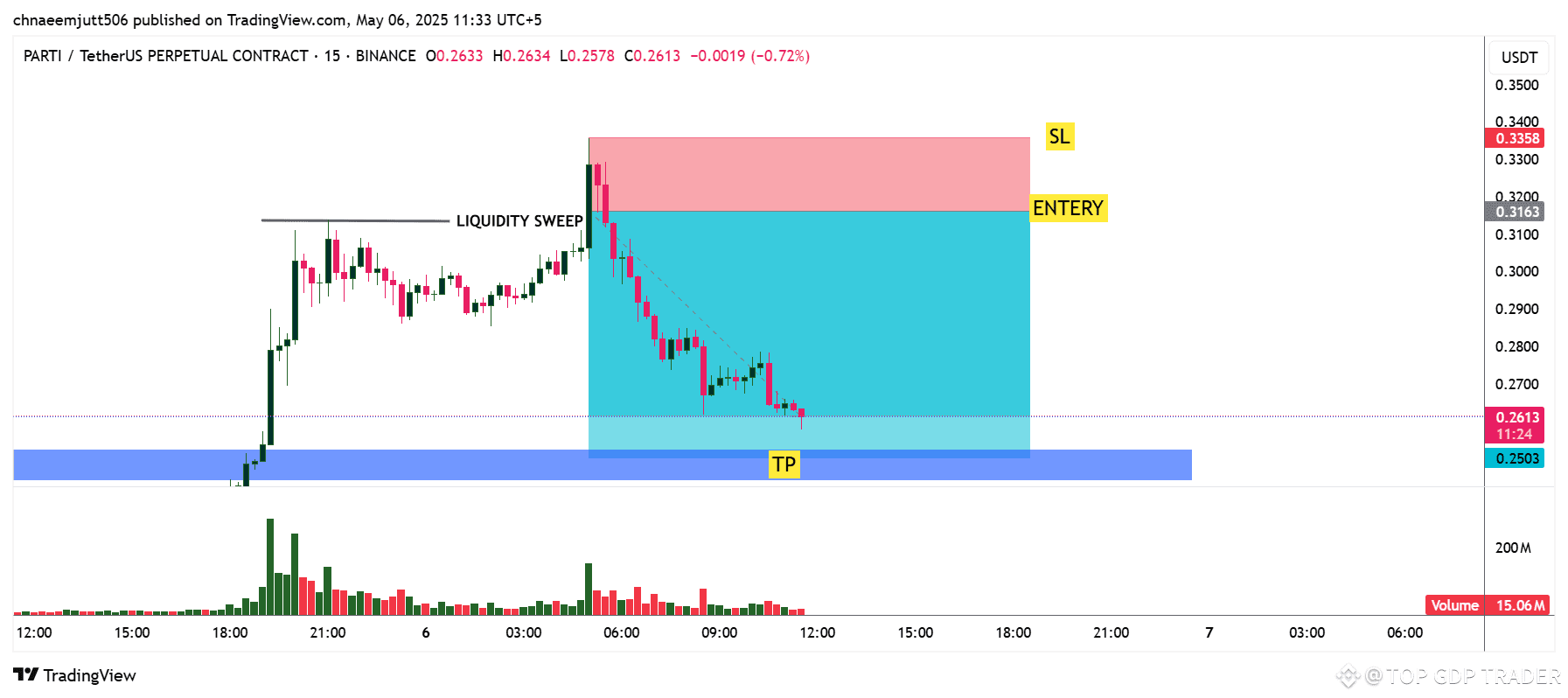 #PARTI USDT TARGET HIT AS I TOLD YOU. CHECK THE ACCURACY LEV | TOP GDP TRADER on Binance Square