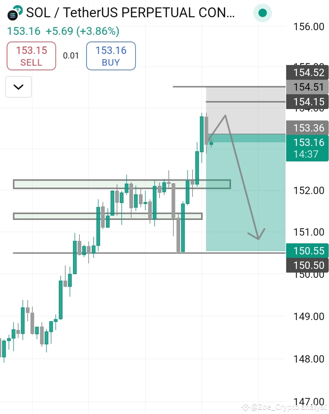 $SOL /USDT BEARISH REJECTION FROM RESISTANCE ZONE — SELLER | Zoe_Crypto analyst on Binance Square