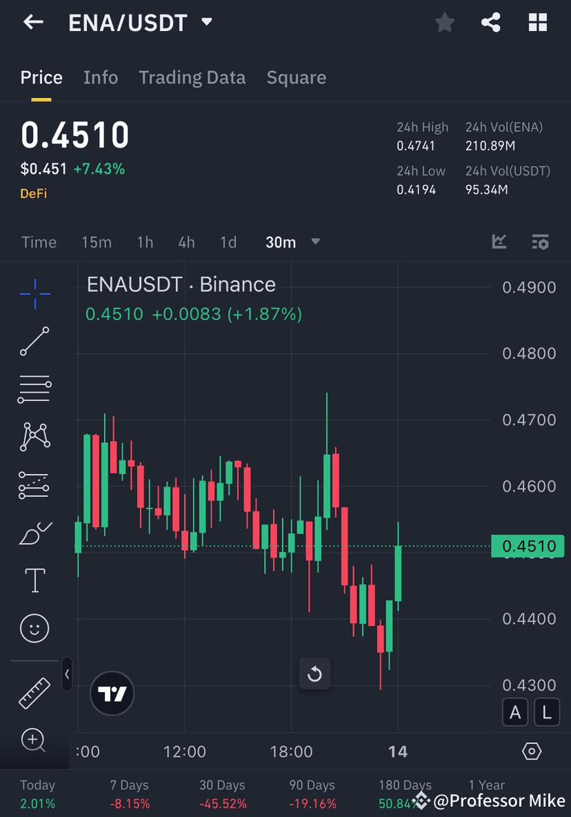 $ENA /USDT – Bull Run Alert! 🔥💯 ENA/USDT is showing signs | Professor Mike on Binance Square