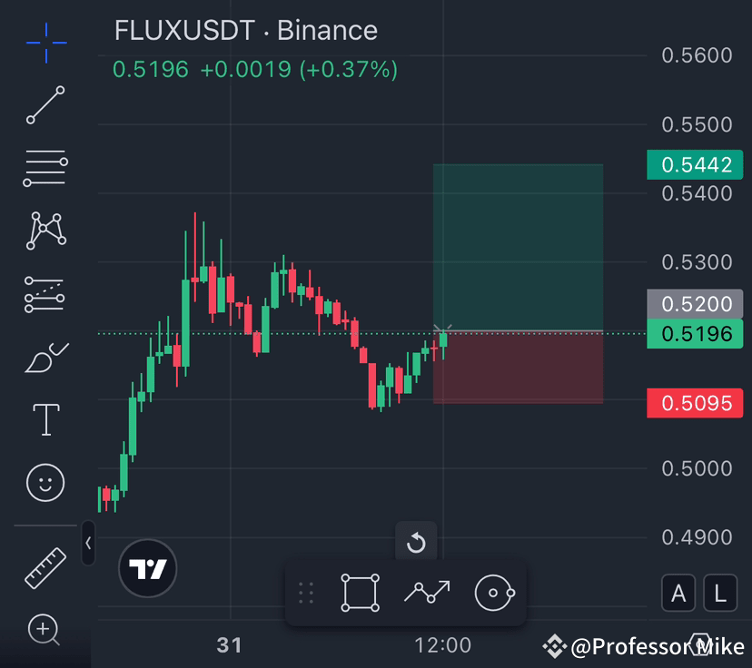 $FLUX /USDT Breakout Setup – Bullish Momentum Building🔥💯 | Professor Mike on Binance Square