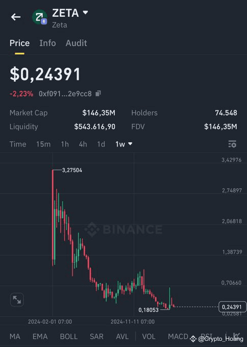 Besides the trending $ONDO, I see $ZETA as a very solid cand | Crypto_Hoàng on Binance Square