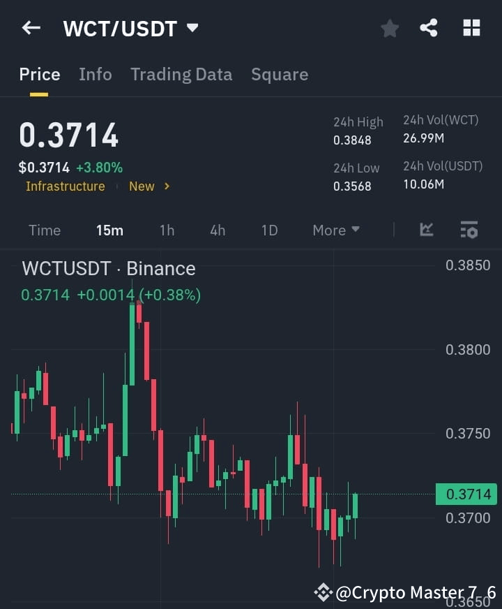 🚀 $WCT /USDT – Breakout Setup Loading! 🔥 💰 Current Price | Crypto Master 786 on Binance Square