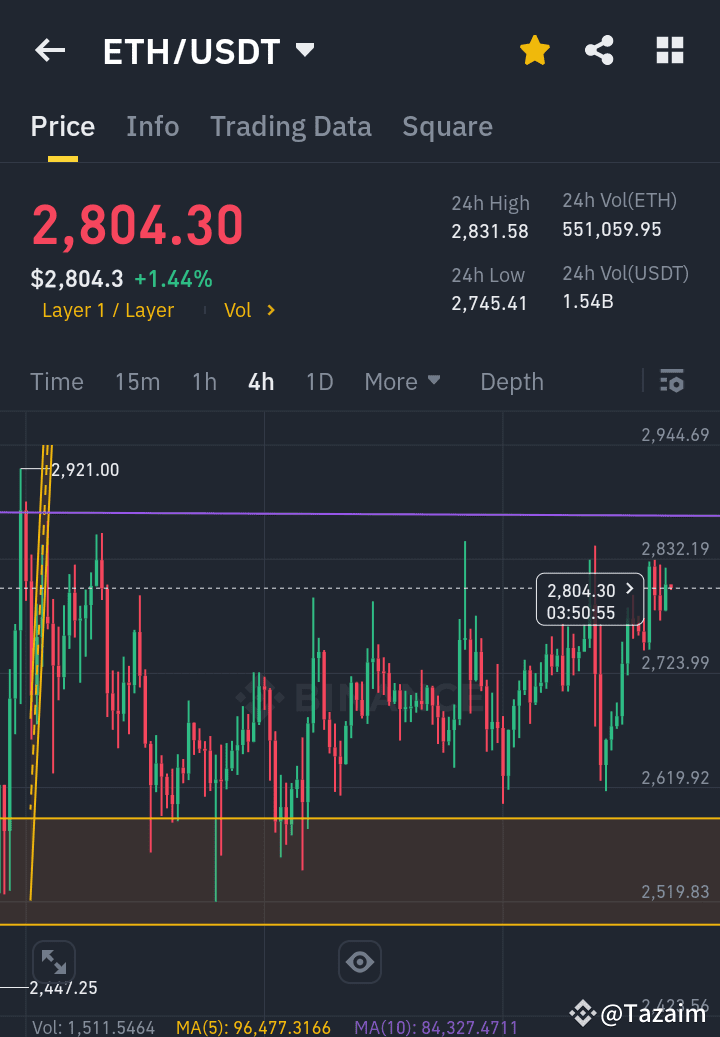 $ETH Long Confirmed ⬆️🚀 Entry: 2800-2860 tp1: 2910 tp2: | Tazaim on Binance Square