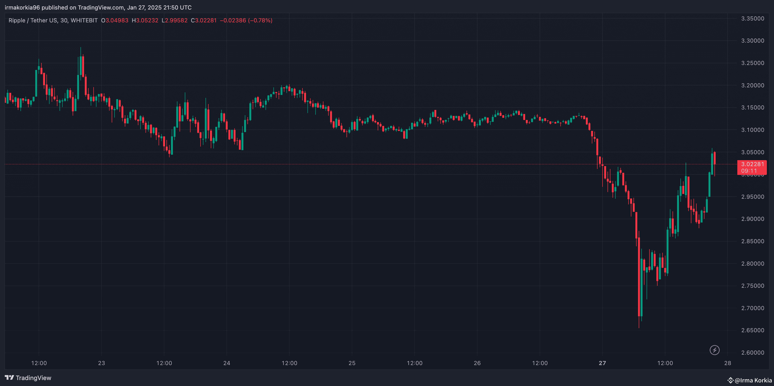 🚀🚀🚀 Ripple ( $XRP ) Price Prediction: Is $500 for XRP Sti | Irma Korkia on Binance Square