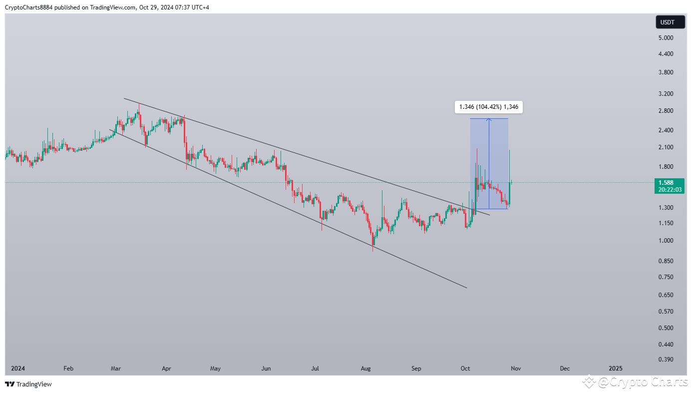 #ALPINE 60%+ Profit So Far🔥🔥 Still Long Way To Go📈 | Crypto Charts on ...