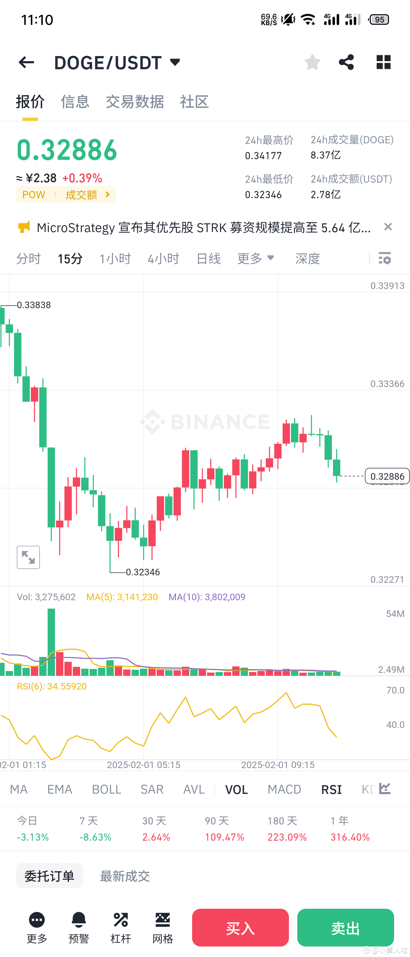 $DOGE , you can see if you can increase the amount appropria | 小黄人啦 on ...